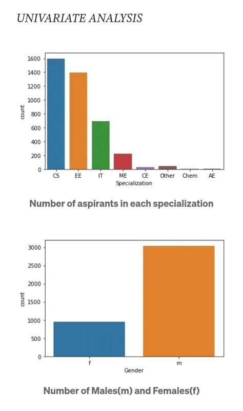 Swetha Sasidharan On Linkedin Eda Dataanalysis