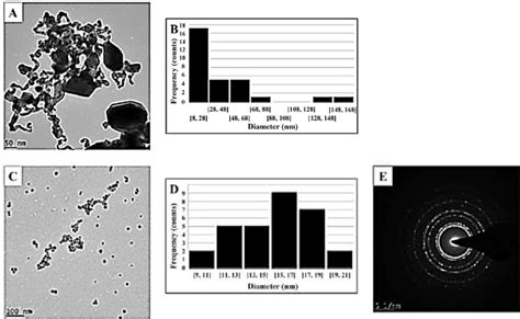 Tem Images A C And Np Size Distribution B D For The Caunps Prepared