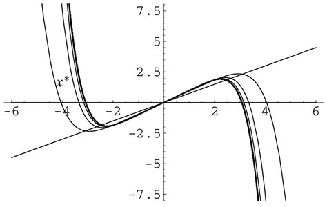 Approximation Of X By Picards Iteration Download Scientific Diagram