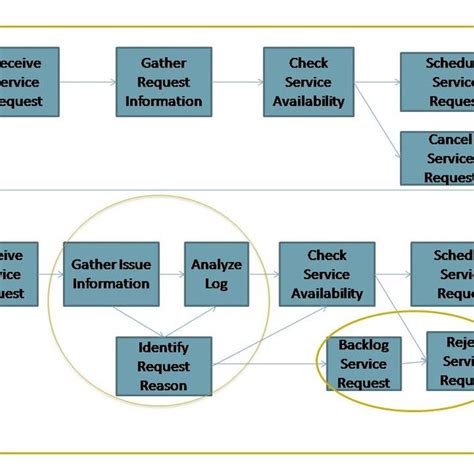Business Process Highest Similarity Download Scientific Diagram