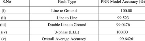 Acquired Fault Categorization Accuracy Percentage On A First Test
