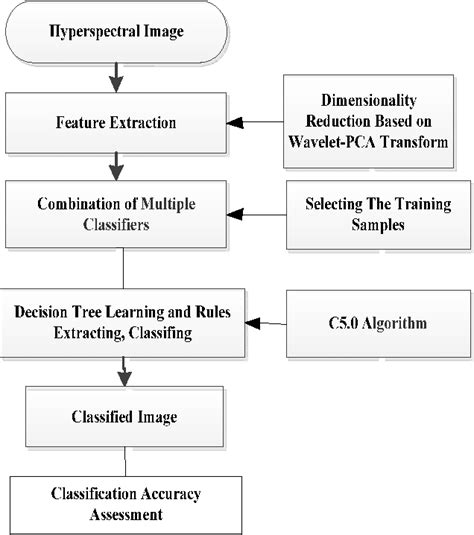 Figure 1 From A Novel Hyperspectral Classification Method Based On C50