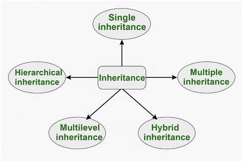 Inheritance In Java Geeksforgeeks