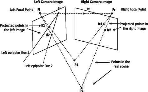 Figure 1 From Efficient And High Performance Fpga Based Rectification Architecture For Stereo