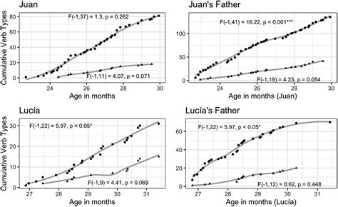 Exploring Early Syntactic Generalisation Evidence From A Growth Curve