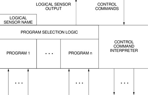 Basic Components Of A Logical Sensor 9 Download Scientific Diagram