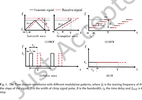 Figure 5 From Non Intrusive Human Vital Sign Detection Using Mmwave Sensing Technologies A