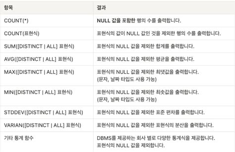 Sql집계함수 Group By Having Order By