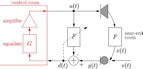 Figure 1 From Dually Regularized Recursive Prediction Error Identification For Acoustic Feedback