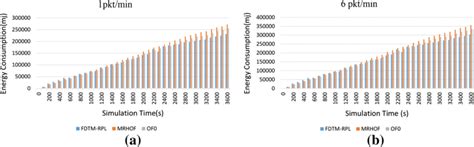 Average Energy Consumption During Attacks Download Scientific Diagram