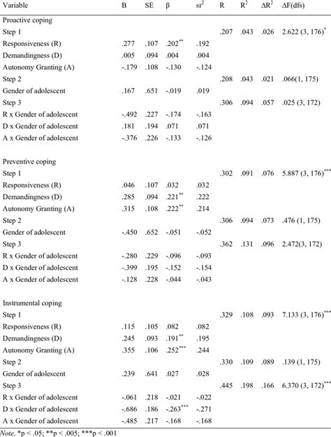A Hierarchical Multiple Regression Analysis Predicting Proactive
