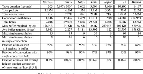 Table 1 From Robust Tcp Stream Reassembly In The Presence Of