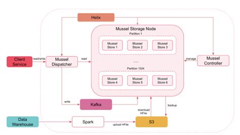 how airbnb built a low latency highly scalable key value store