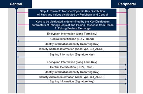 Stm32wb Wba Bluetooth® Le Security Stm32mcu