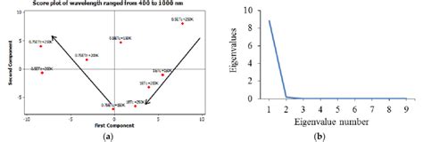 The Score Plot Of A Pca And B Eigenvalue Number Created For The
