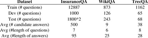 Dataset Statistics For Insuranceqa Wikiqa Trecqa Download Scientific Diagram