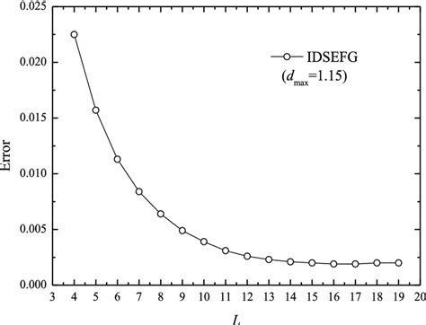 The Relative Error For Different Number Of Splitting Layers Download