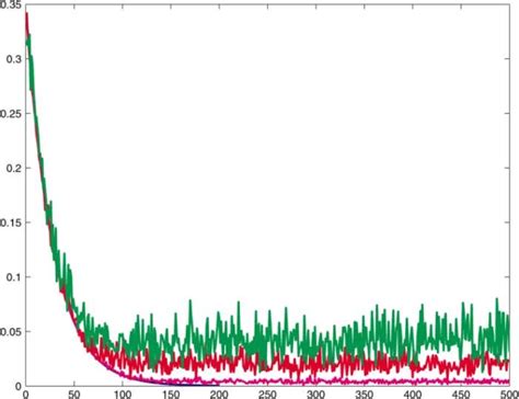 Robustness To Noise Sum Of Squares Of The Errors E E With A Noise Download Scientific Diagram