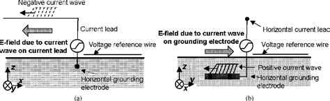 Figure 1 From Fdtd Simulation Of A Horizontal Grounding Electrode And Modeling Of Its Equivalent