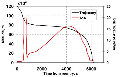 Shows The Reentry Design Trajectory Used To Assess The Vehicle Download Scientific Diagram