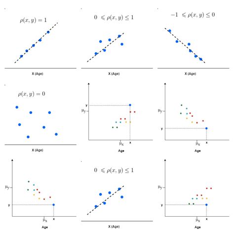 covariance and correlation ai ml analytics