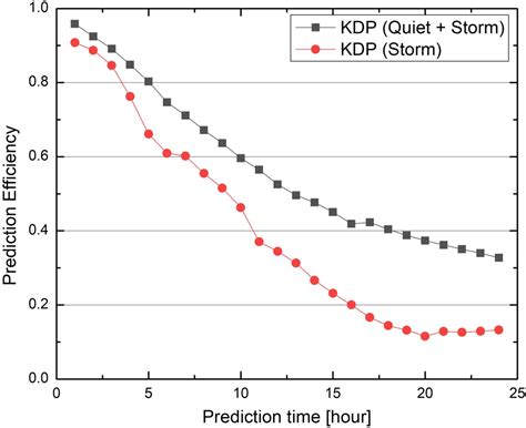 Operational Dst Index Prediction Model Based On Combination Of Artificial Neural Network And