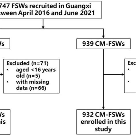 Flowchart Of Participants Inclusion And Exclusion Note Cm Fsws Download Scientific Diagram Flowchart Of Participants Inclusion And Exclusion Note Cm Fsws Download Scientific Diagram
