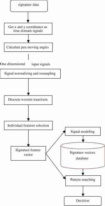 Online Handwritten Signature Verification System Based On Extracting Download Scientific