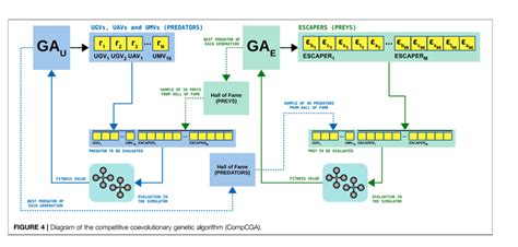 Competitive Coevolutionary Genetic Algorithm Compcga Download