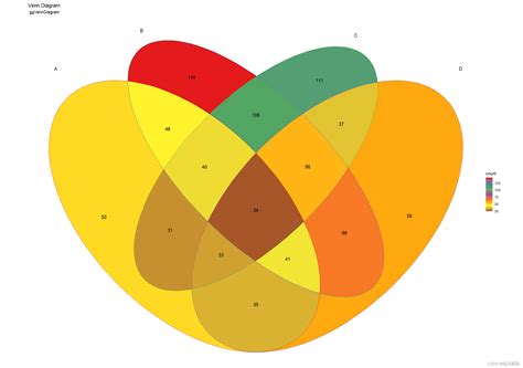 R语言绘制维恩图 By Csdn Chitgpt Ai大模型韦恩图 R Csdn博客