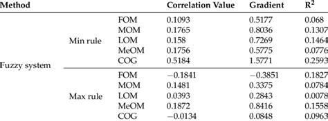 The Correlations Between The Real Gaze Tracking Errors And The