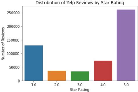 Figure 1 From Yelp Review Rating Prediction With Stacked Lstms And Data Augmentation Semantic