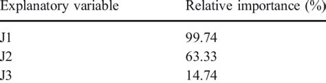 Relative Importance Of Explanatory Variables Calculated From The Akaike