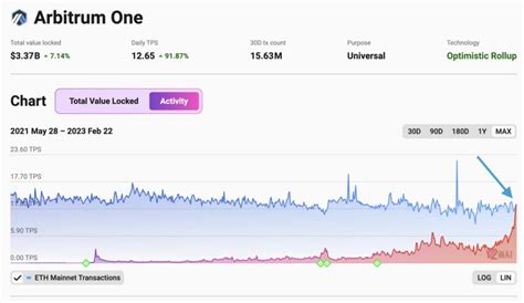 Web3 Blockchain Crypto Arbitrum Ethereum L2s Rollups Onchain