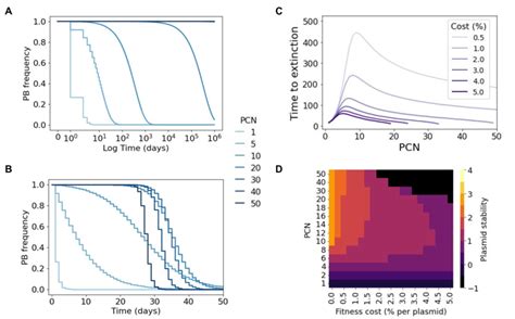 Numerical Results For The Model Without Selection For Plasmid Encoded Download Scientific