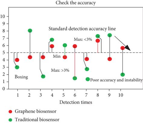 Detection Curve Of Reproducibility Characteristics Of Biosensor