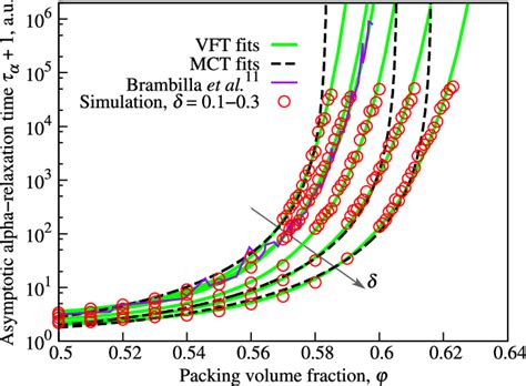 Asymptotic Relaxation Times τα Vs Densities φ For Our Systems With