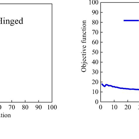 Iteration Histories Of The Objective Function For The Maximum Download Scientific Diagram