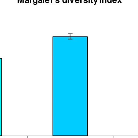 Margalefs Diversity Index Across Tree Density Classes Download