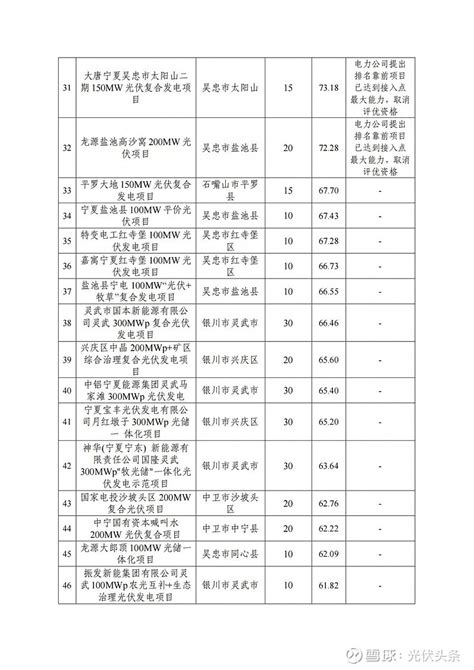 4 04gw！宁夏2022年光伏项目竞争性配置结果公示！ 国际能源网 光伏头条获悉，3月7日，宁夏回族自治区发改委发布2022年光伏发电项目竞争性配置评优结果的公告。文件指出，按 雪球