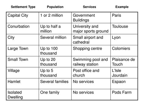 Ppt Settlement Patterns And Hierarchy Powerpoint Presentation Free Download Id 2611535