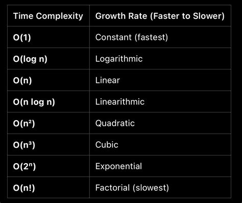 Md Abshar Alam On Linkedin Timecomplexity Dsa