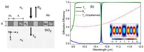 A Device Schematic And B Spectral Performance Of A Single Layer Gmr