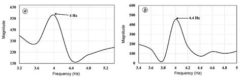 Frequency Domain Plot From The Pzt Patch Bonded To The Cantilever Beam Download Scientific