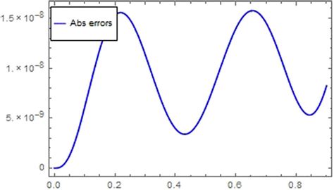 First Order Oafm To Calculate The Absolute Errors For Problem 2