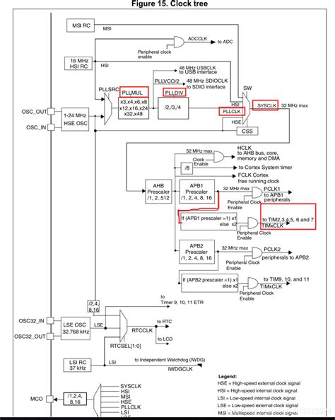 Stm32l151c8t6 A单片机关于定时器的时钟配置和计算（定时1ms的配置）定时1ms如何算 Csdn博客