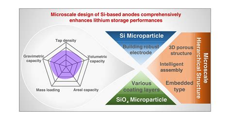 Microscale Silicon Based Anodes Fundamental Understanding And Industrial Prospects For