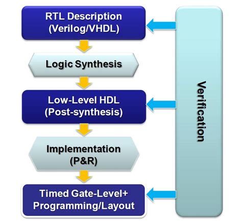 Fpga Based Soc Verification Challenges