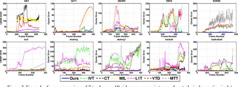 Figure 3 From Online Robust Non Negative Dictionary Learning For Visual