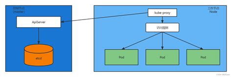 Kubernetes ~ K8s 从入门到入坑。 Csdn博客